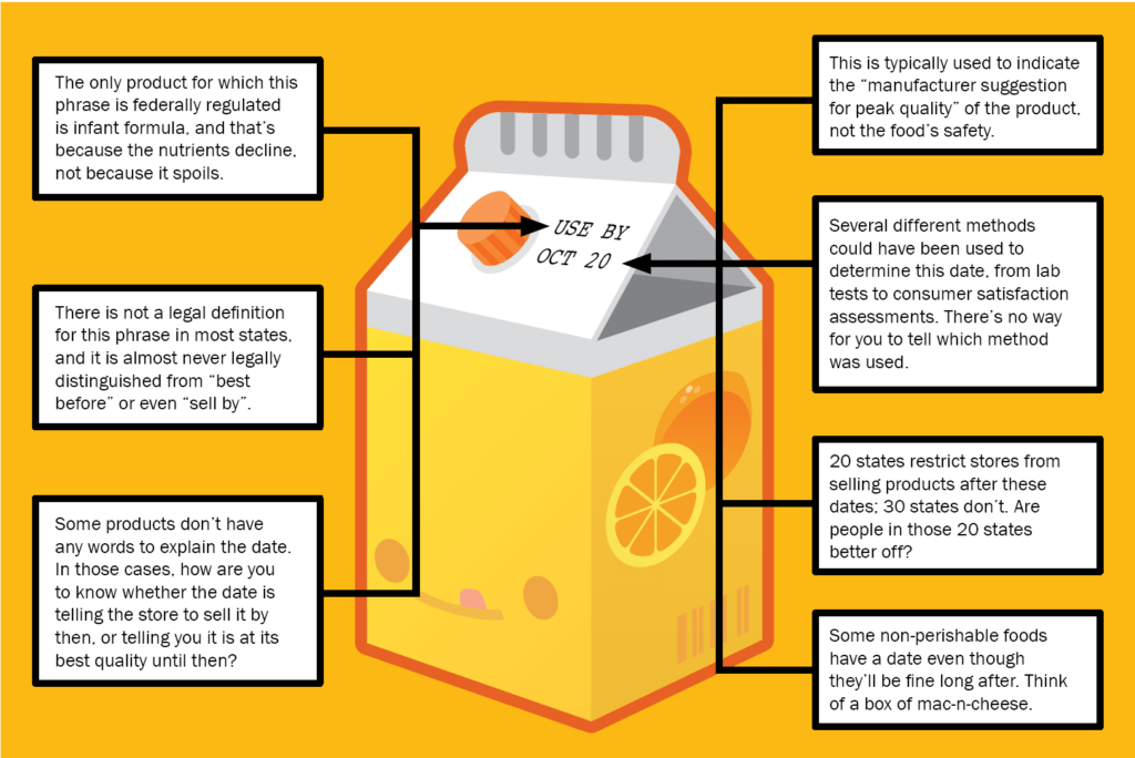 Demystifying Date Labels - Save More Than Food - Central Ohio Food ...